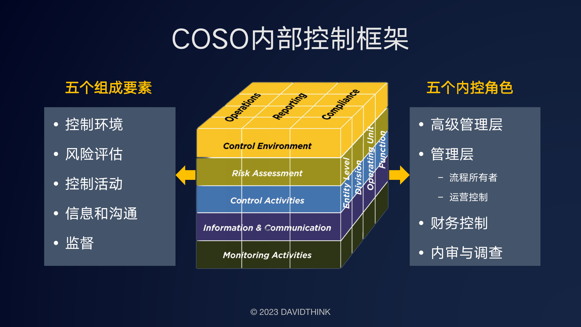 大卫说流程｜IBM如何实践COSO内控体系 - 知乎