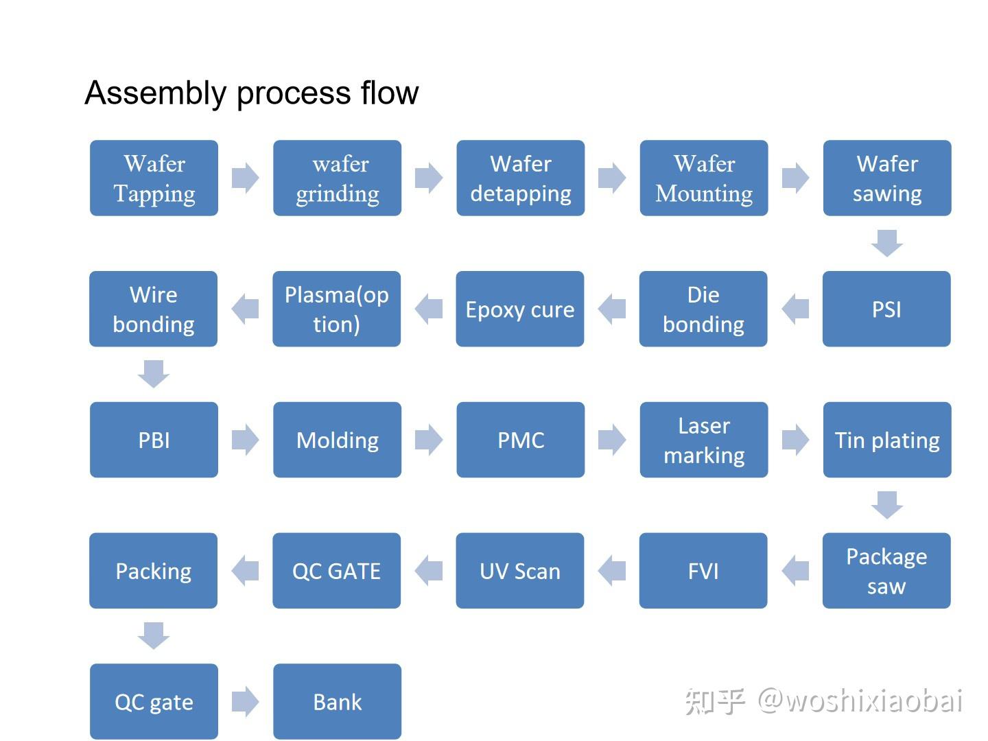 框架类产品封装工艺流程介绍Lead frame package process flow instruction - 知乎