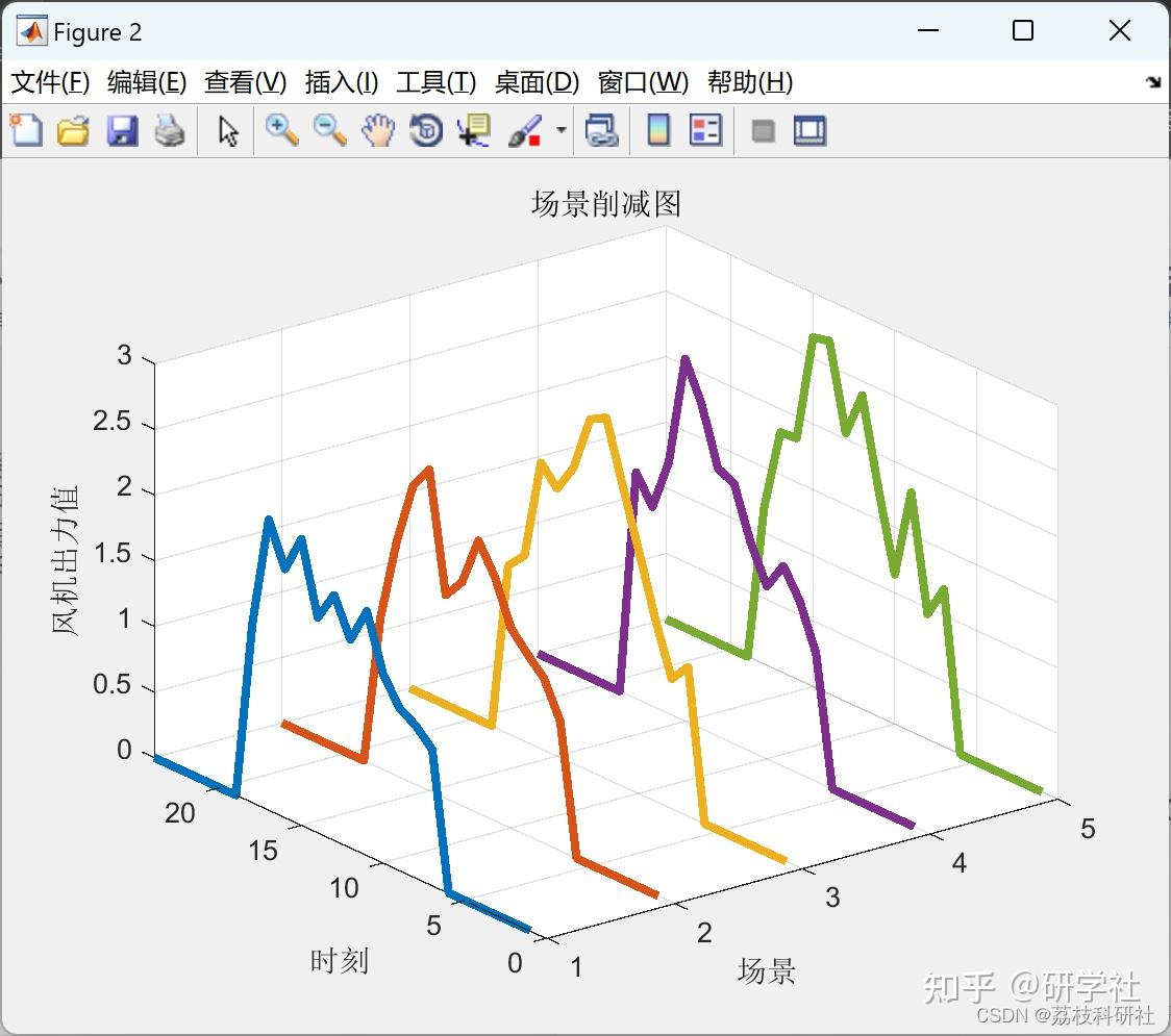 风光场景削减及源荷不确定性的虚拟电厂随机优化调度研究（Matlab代码实现） - 知乎