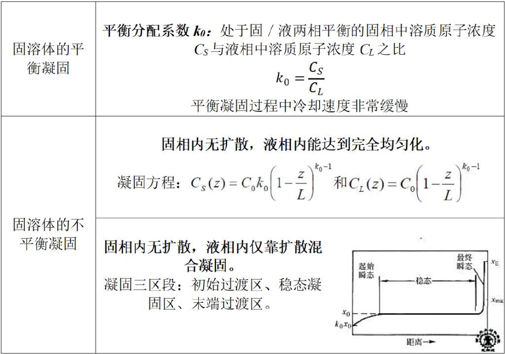 【材科基干货】第39期：固溶体合金的凝固 - 知乎