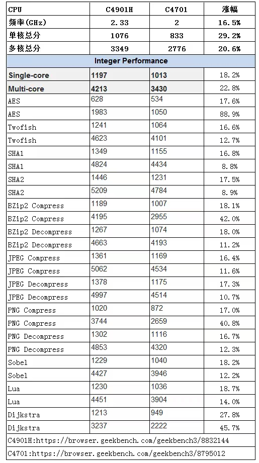 兆芯C处理器性能功耗能效测试报告（C4600） - 知乎