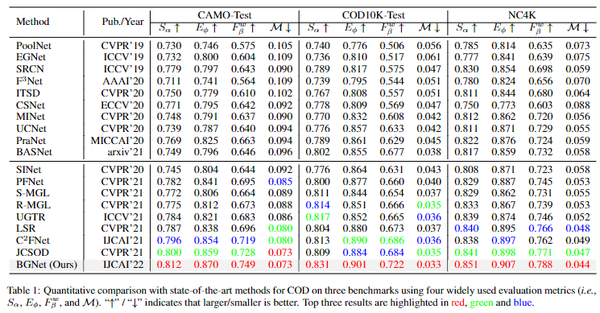 IJCAI 2022 | BGNet：利用边界引导的伪装目标检测模型 - 知乎