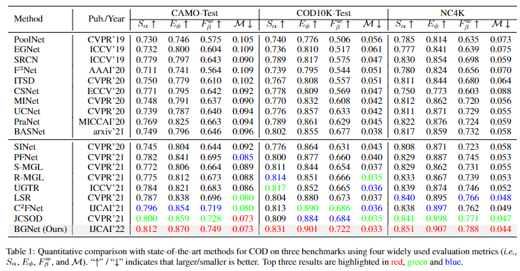 IJCAI 2022 | BGNet：利用边界引导的伪装目标检测模型 - 知乎