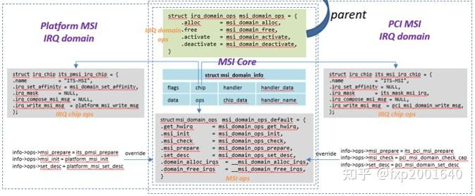 Linux中断分配 - 知乎