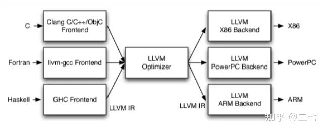 【编译原理】LLVM 简介 - 知乎