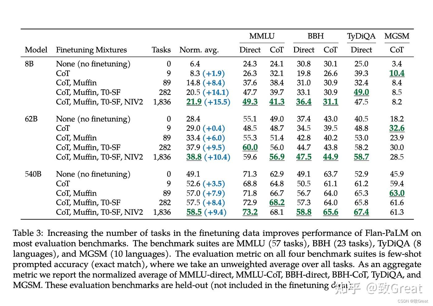 【LLM系列之FLAN-T5/PaLM】Scaling Instruction-Finetuned Language Models - 知乎