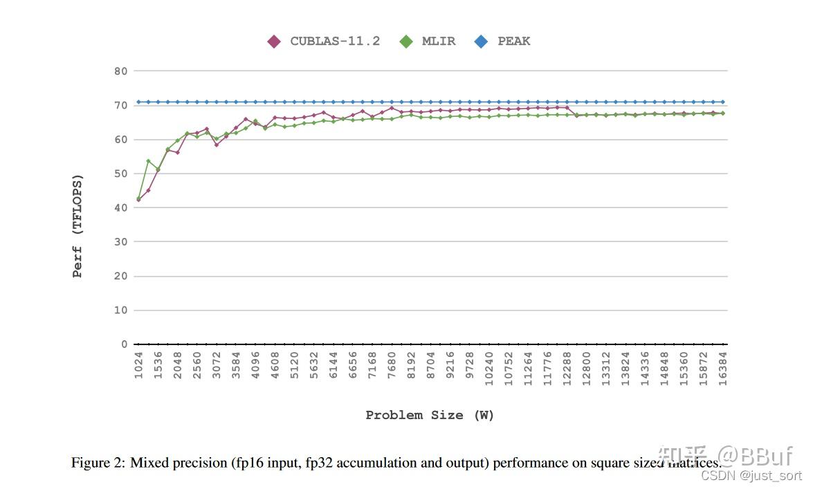 【论文解读】基于MLIR生成矩阵乘法的高性能GPU代码，性能持平cuBLAS - 知乎