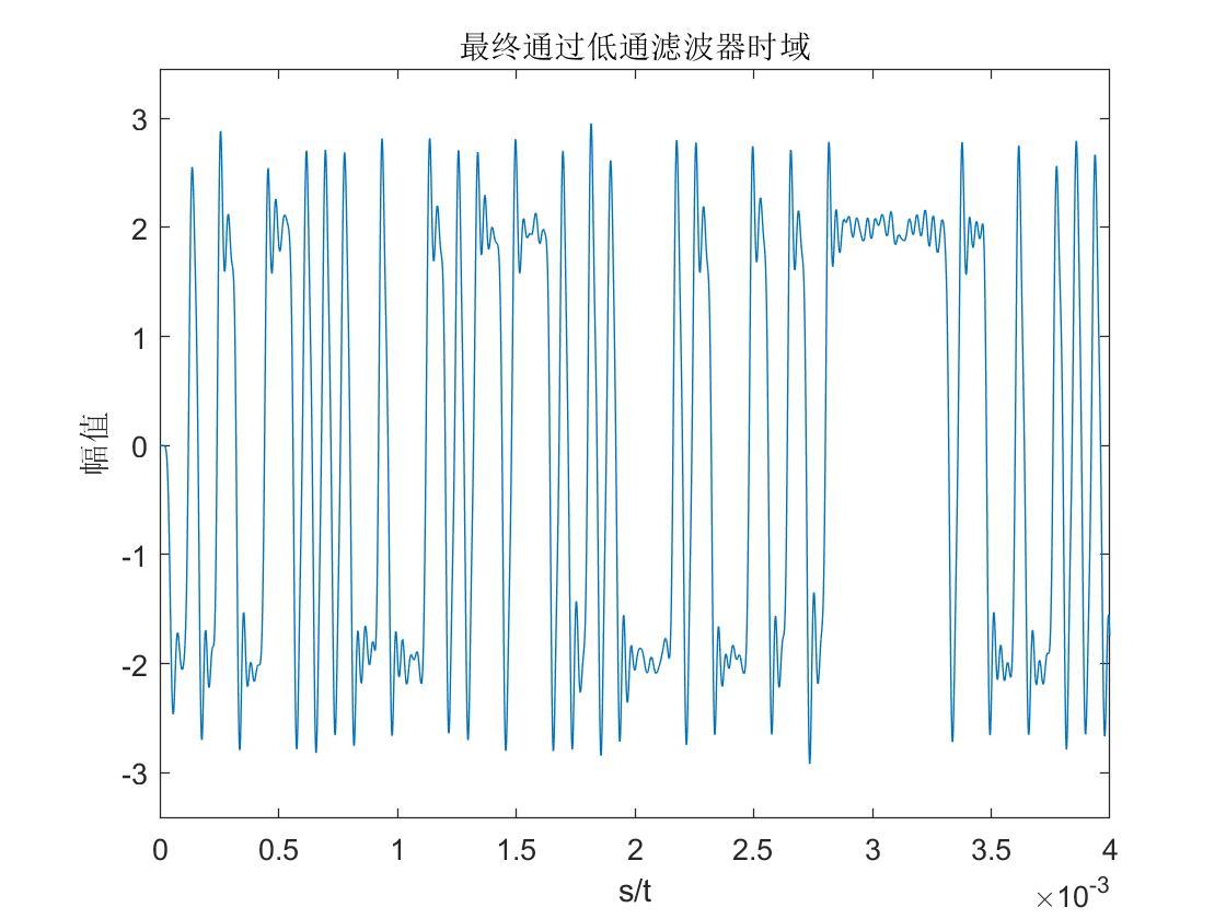 matlab调制解调作业参考代码（实时更新版） - 知乎