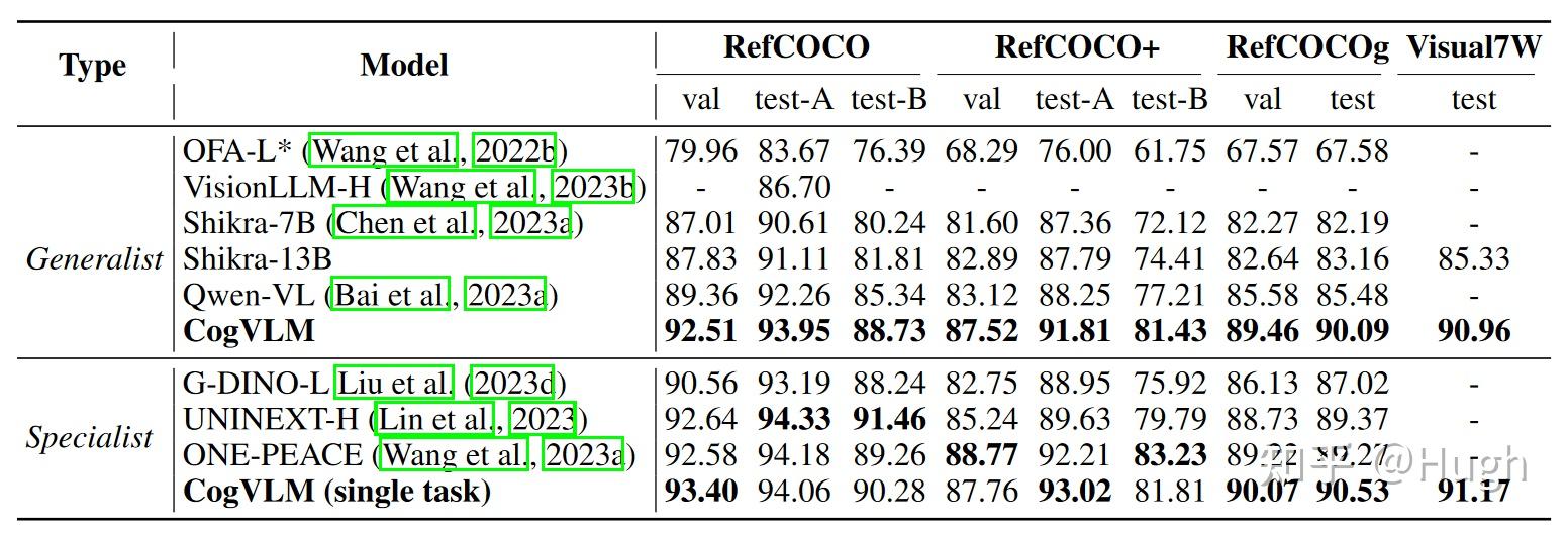 CogVLM: Visual Expert For Large Language Models论文笔记 - 知乎