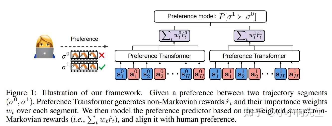 灌水新方向 偏好强化学习概述 - 知乎