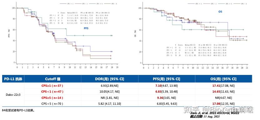 KEYNOTE-859研究：帕博利珠单抗联合化疗显著改善晚期HER2阴性胃癌或食管胃结合部腺癌总生存 - 知乎