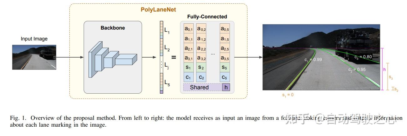 一文彻底搞懂车道线检测任务的前世今生（2D/单目3D/BEV/在线地图） - 知乎