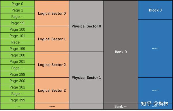 Autosar存储-Fee - 知乎