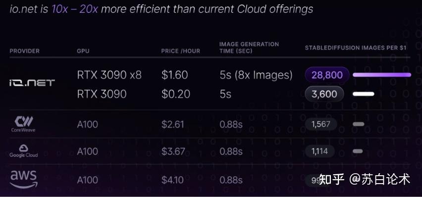 一个涵盖 AI + DePin + Solana 三个赛道的新龙头 io.net - 知乎