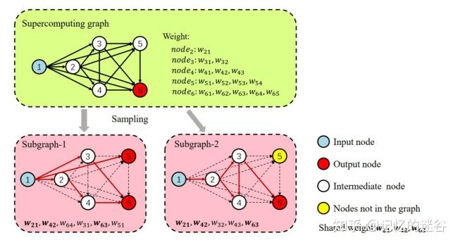 NAS神经网络结构搜索综述(2) -- 当今主流NAS的优化策略 - 知乎