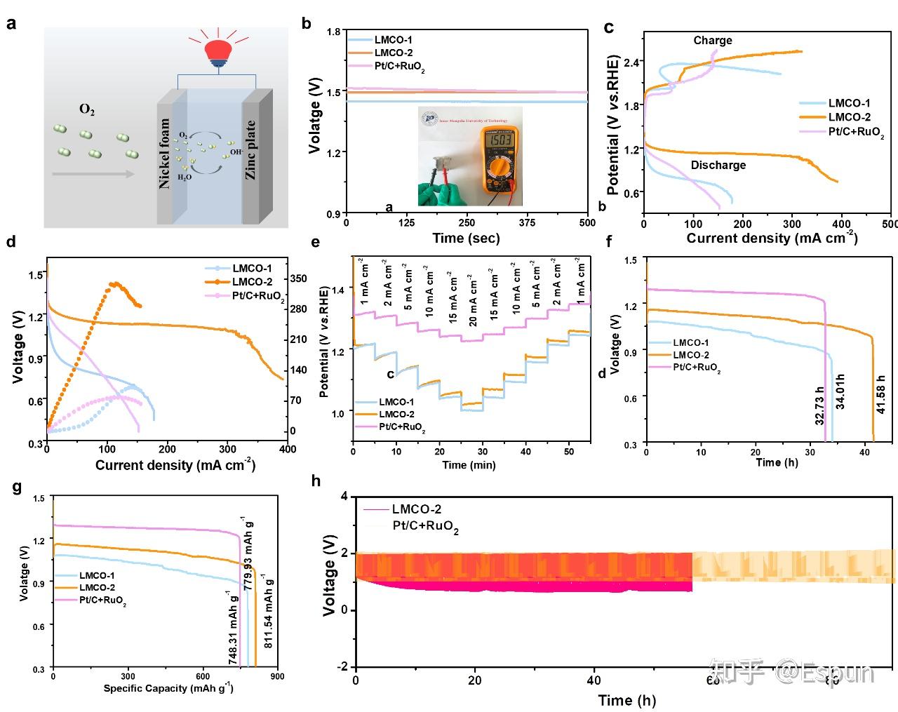 内蒙古工业大学白杰教授&柳欢副教授：d带电子构型调控助力钙钛矿纳米纤维可逆氧电催化 - 知乎
