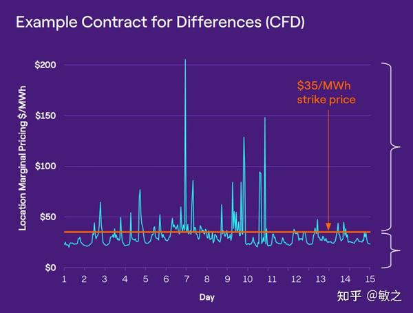 国外绿电交易中的PPA和VPPA是什么？ - 知乎