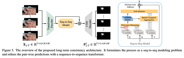 CVPR 2022 发现视频中的伪装物体！莫纳什Ð&商汤提出视频伪装目标检测的隐式运动处理方法SLT-Net和新数据集MoCA-Mask！代码已开源！ - 知乎