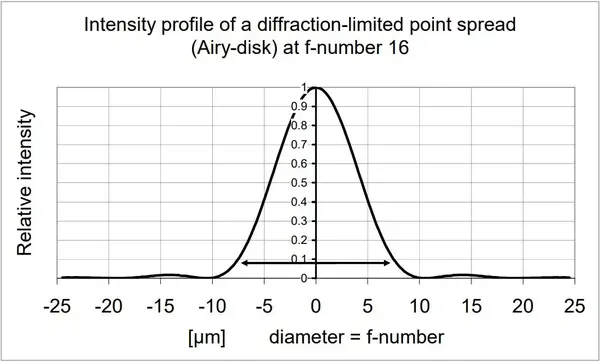 [摘抄]读懂MTF曲线（How to Read MTF Curves） - 忘掉名字吧orz - 博客园