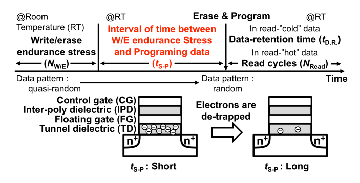 循环Wear-Leveling在TLC上Data Retention和Read Disturb错误分析 - 知乎
