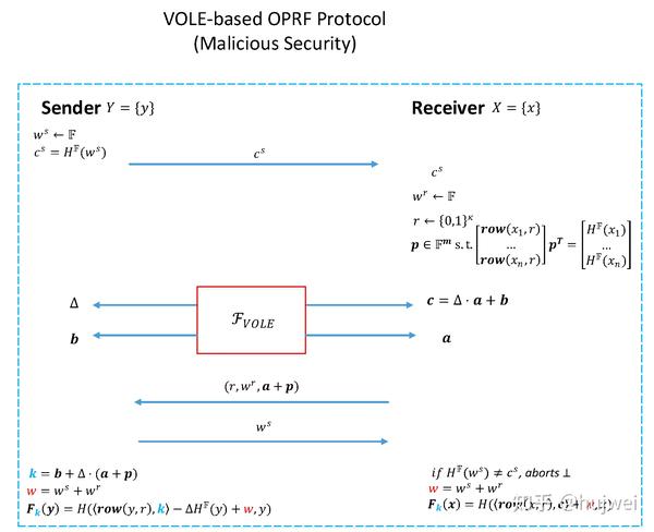 隐私求交问题(PSI)与透明向量线性估值(VOLE) - 知乎