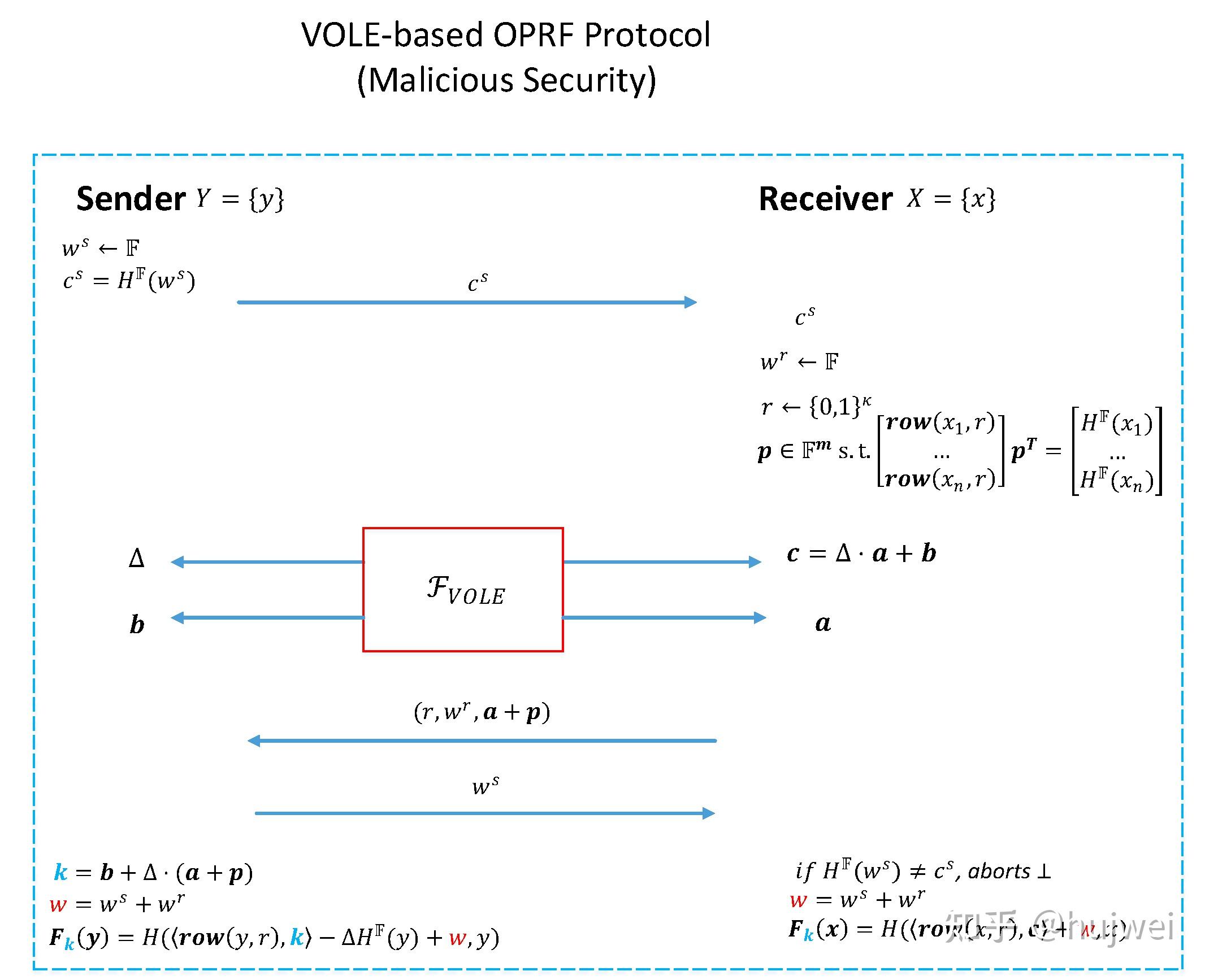 隐私求交问题(PSI)与透明向量线性估值(VOLE) - 知乎