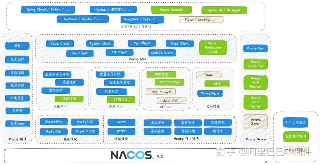 Nacos 3.0 架构全景解读，AI 时代服务注册中心的演进 - 知乎