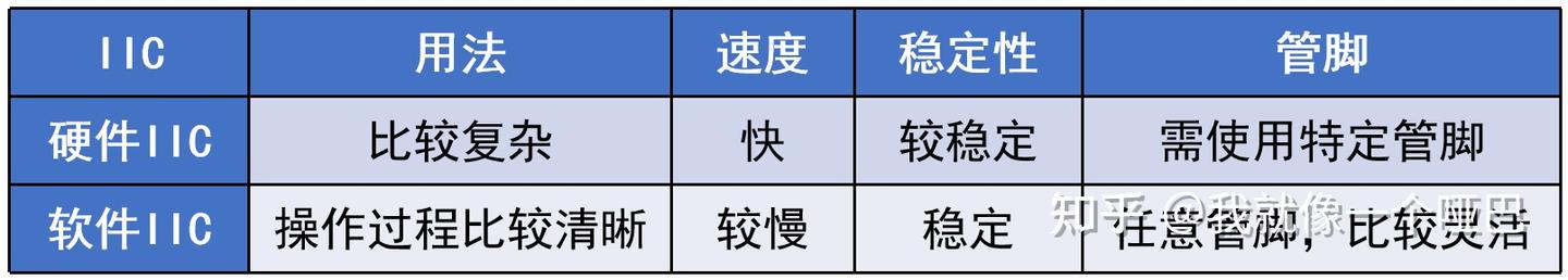 STM32F103正点原子学习笔记系列——IIC - 知乎