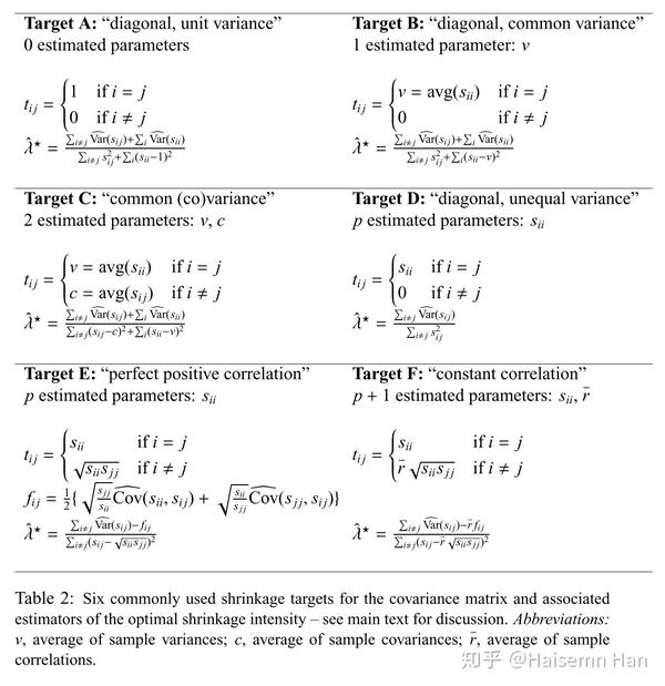 [paper Notes] Review On Shrinkage Estimation Of Covariance Matrices 1