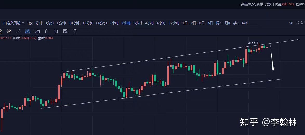 3/25ETH行情分析 - 知乎