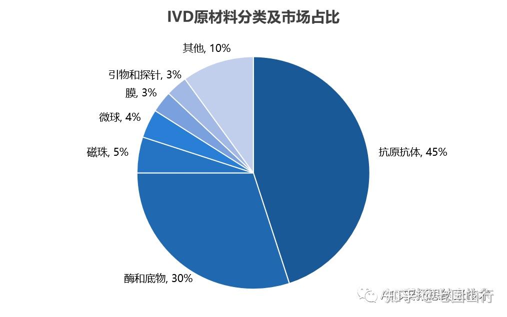 IVD体外诊断系列（一）IVD行业概述 - 知乎