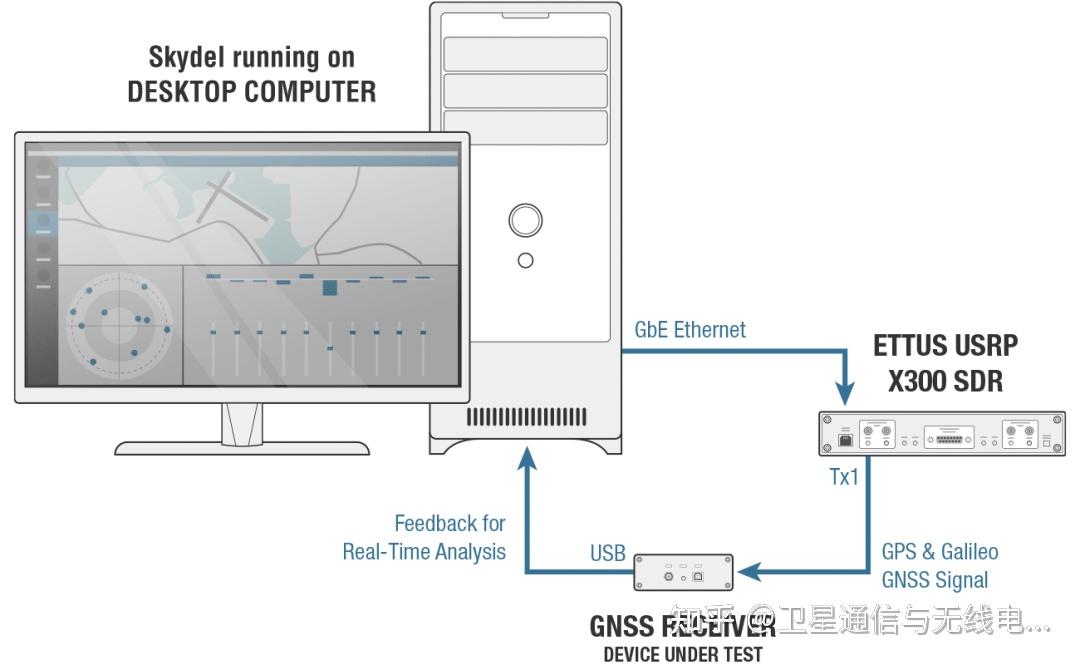 轻松掌握基本GNSS测试——首次定位时间（TTFF） - 知乎