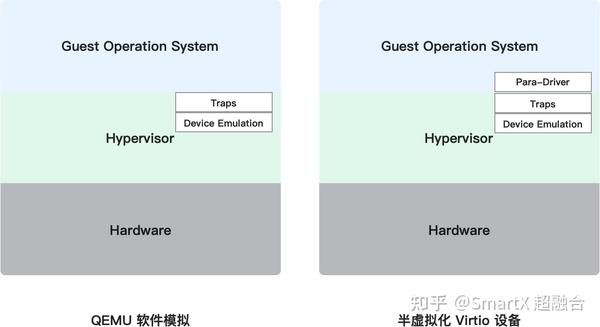 产品解读｜SPDK Vhost-user 如何帮助超融合架构实现 I/O 存储性能提升 - 知乎