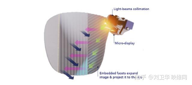 Creal分享AR组合器对比：HOE vs 衍射波导 vs 光场HOE - 知乎