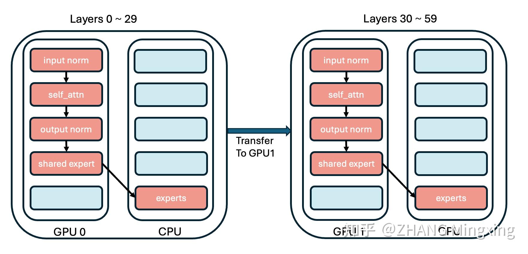 灵活可配的 CPU/GPU 异构大模型推理策略 - KTransformers (2) - 知乎