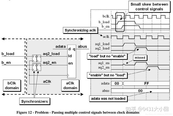 《Clock Domain Crossing》 翻译与理解（5）多信号跨时钟域传输 - 知乎