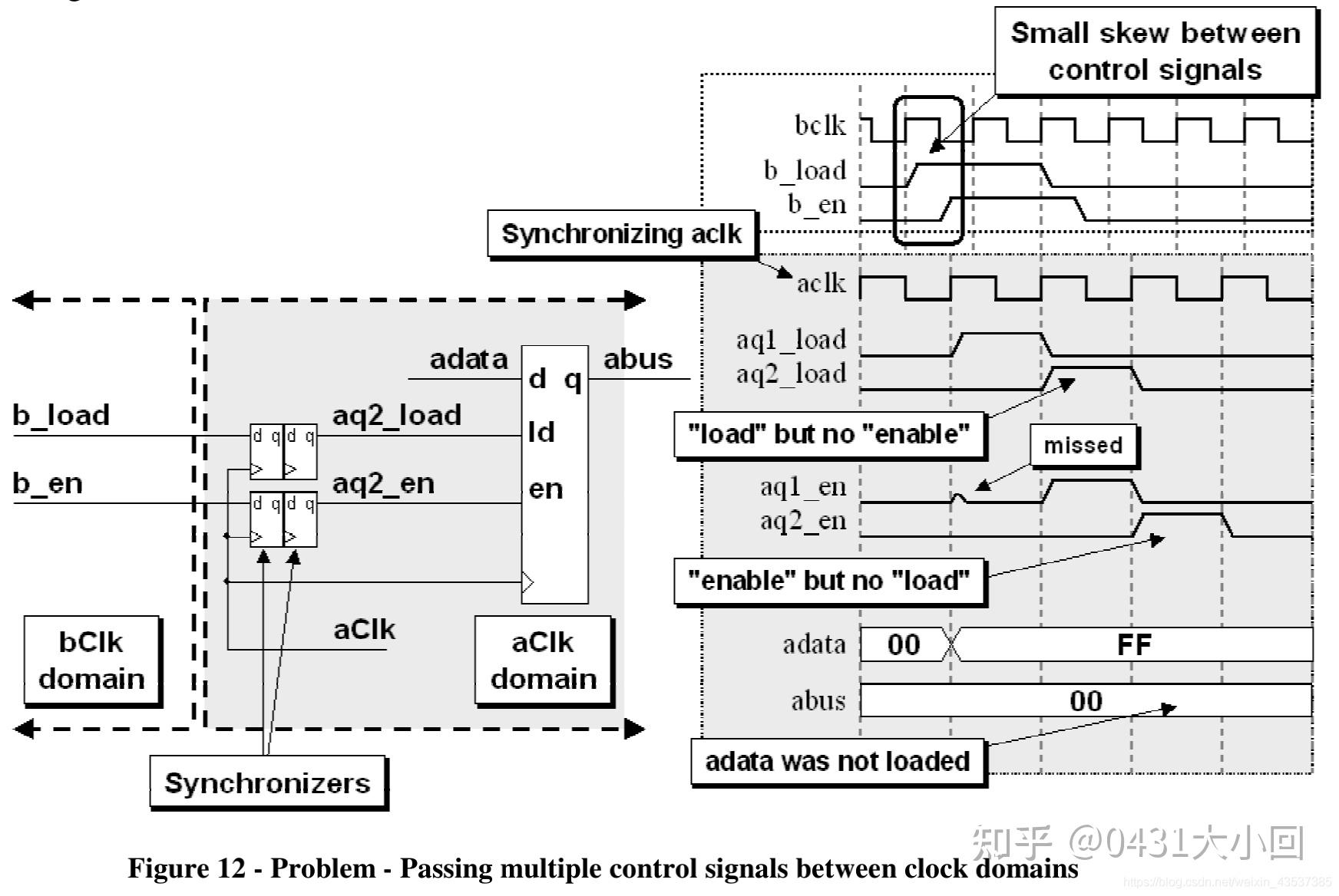 《Clock Domain Crossing》 翻译与理解（5）多信号跨时钟域传输 - 知乎