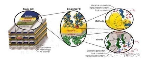 SOFC燃料电池阴极材料选择 - 知乎