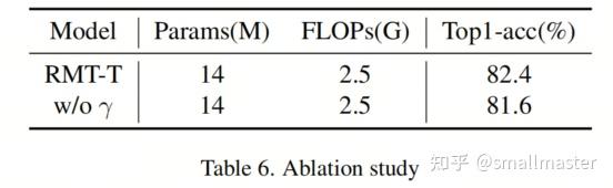 超越SWin Transformer 5个点的 RMT 来啦 | 也是RetNet与ViT最完美的邂逅 - 知乎