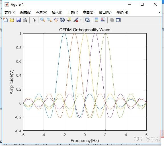 OFDM完整仿真过程及解释（MATLAB） - 知乎