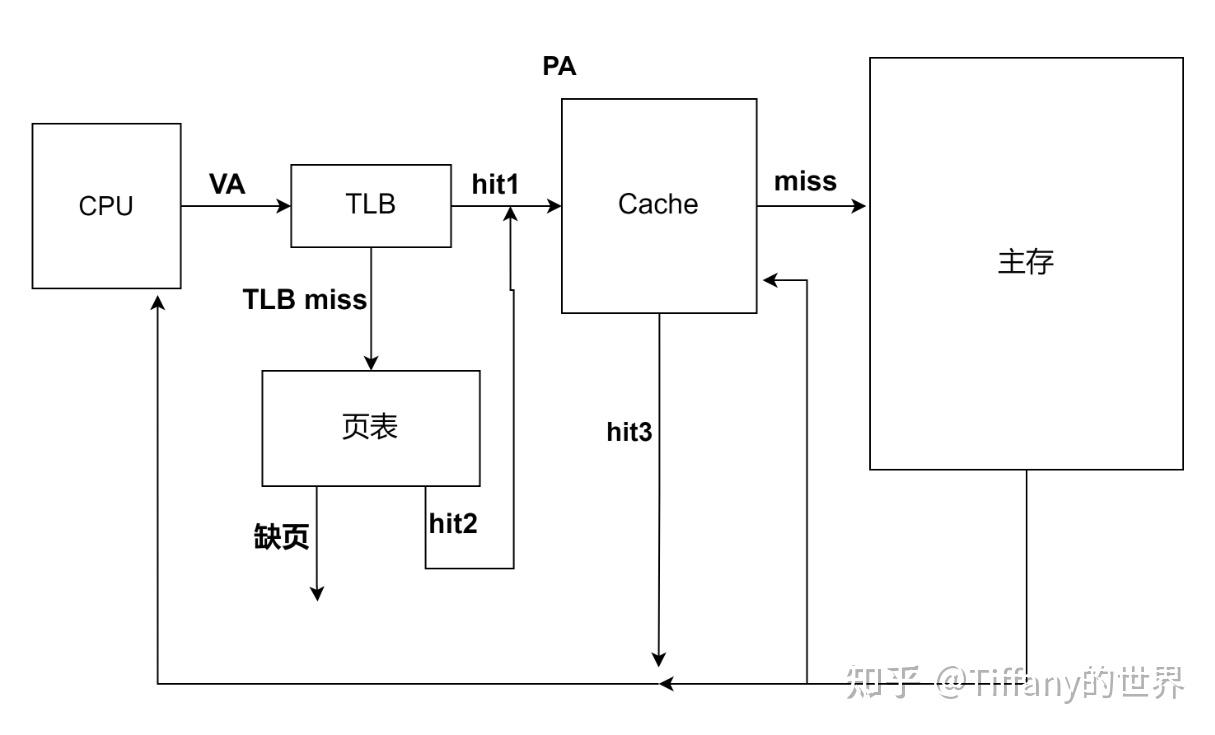 TLB及其工作原理 - 知乎