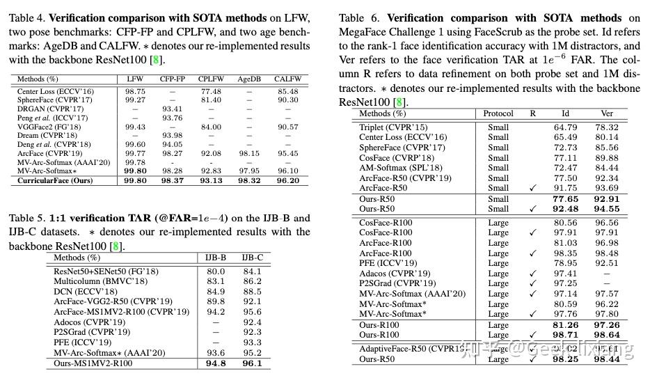 2020-CurricularFace: Adaptive Curriculum Learning Loss for Deep Face ...