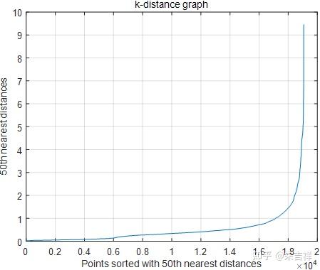 基于Matlab应用DBSCAN
