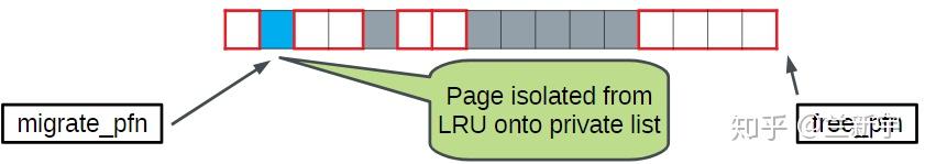 Linux中的Memory Compaction [一] - 知乎
