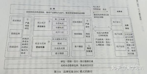 DTC战略转型 - 知乎