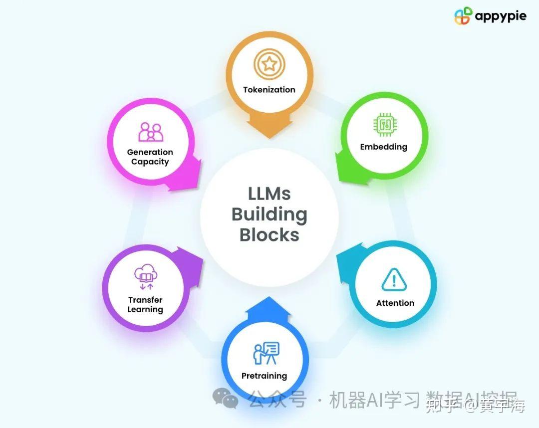 大型语言模型（LLMs）的架构和组件 - 知乎