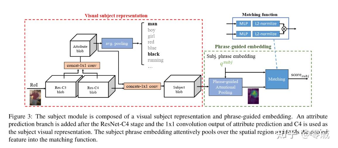 指代表达式理解相关：MAttNet: Modular Attention Network for Referring Expression Comprehension - 知乎