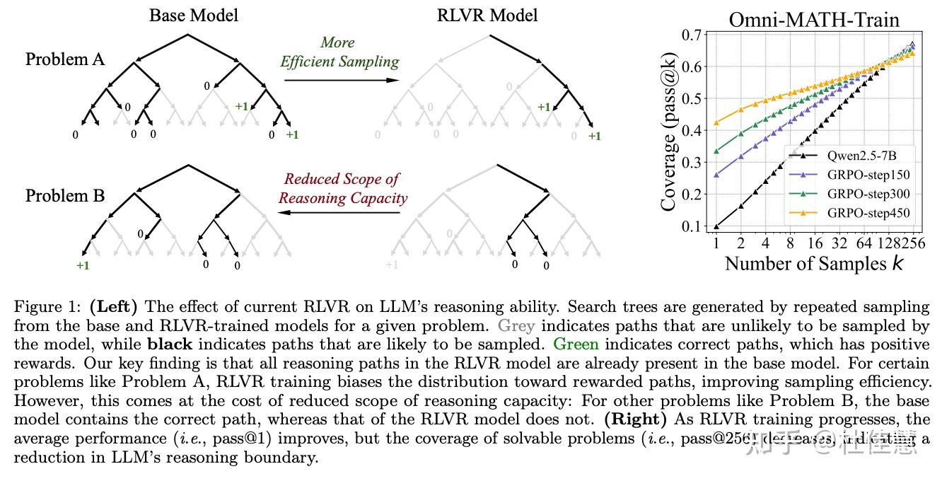 Does Reinforcement Learning Really Incentivize Reasoning Capacity in LLMs Beyond the Base Model ...