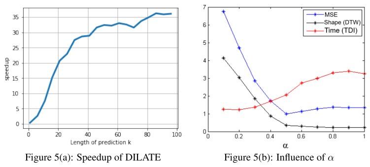时间序列预测损失函数 DTW, Soft-DTW, DILATE - 知乎