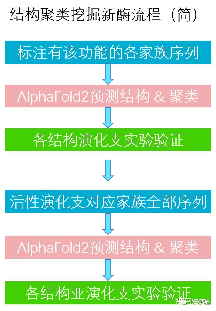 短评高彩霞Cell：AlphaFold2挖掘酶，简单而成功的计算辅助 - 知乎